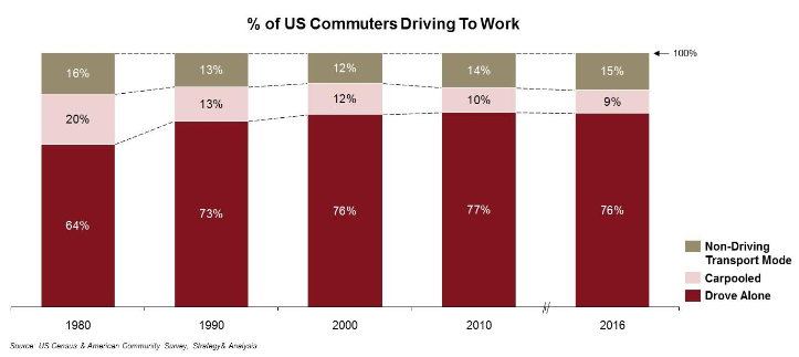 Study: 6 reasons your commute will only get worse